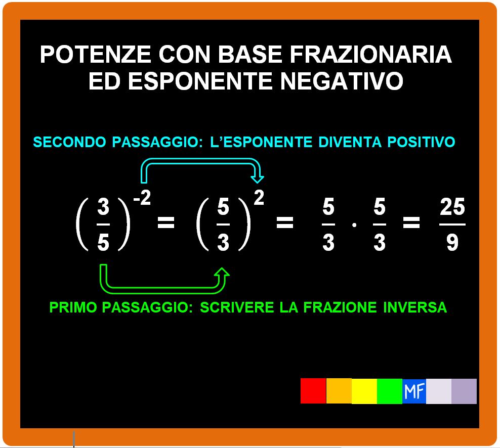 Potenze con esponente negativo - Matematica Facile