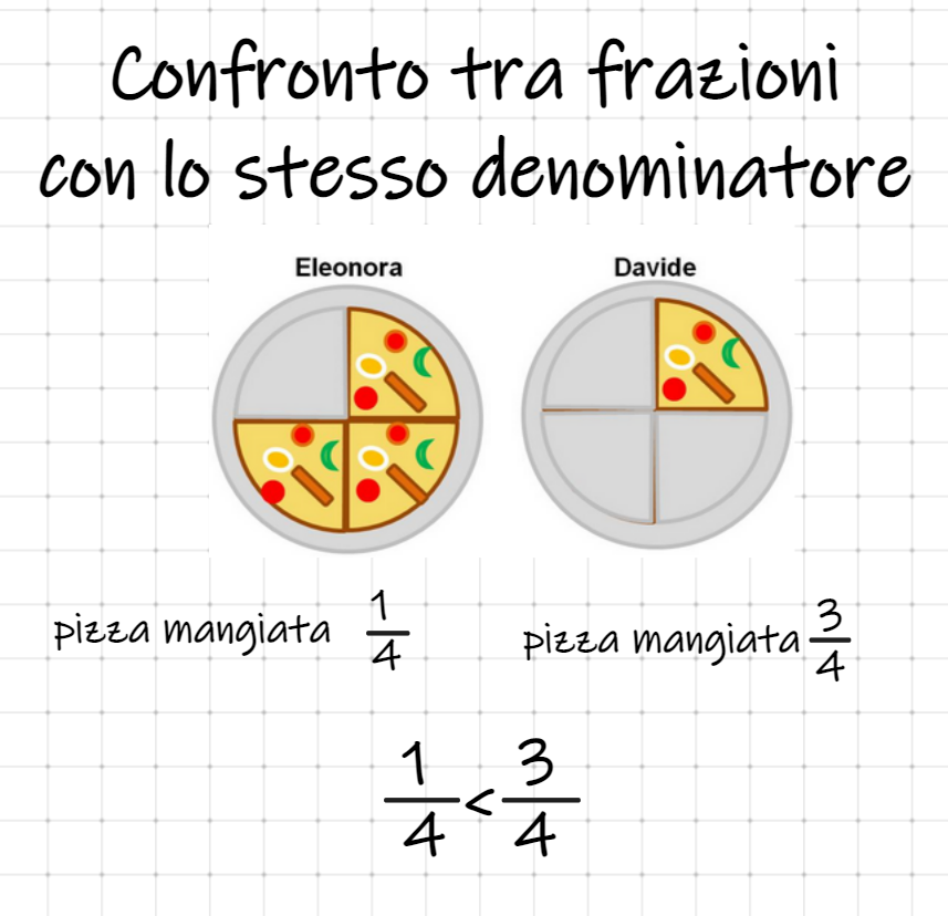 Confronto tra frazioni con lo stesso denominatore - Matematica Facile