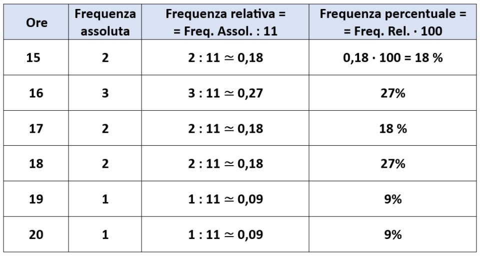 Frequenza assoluta, relativa e percentuale - Matematica Facile