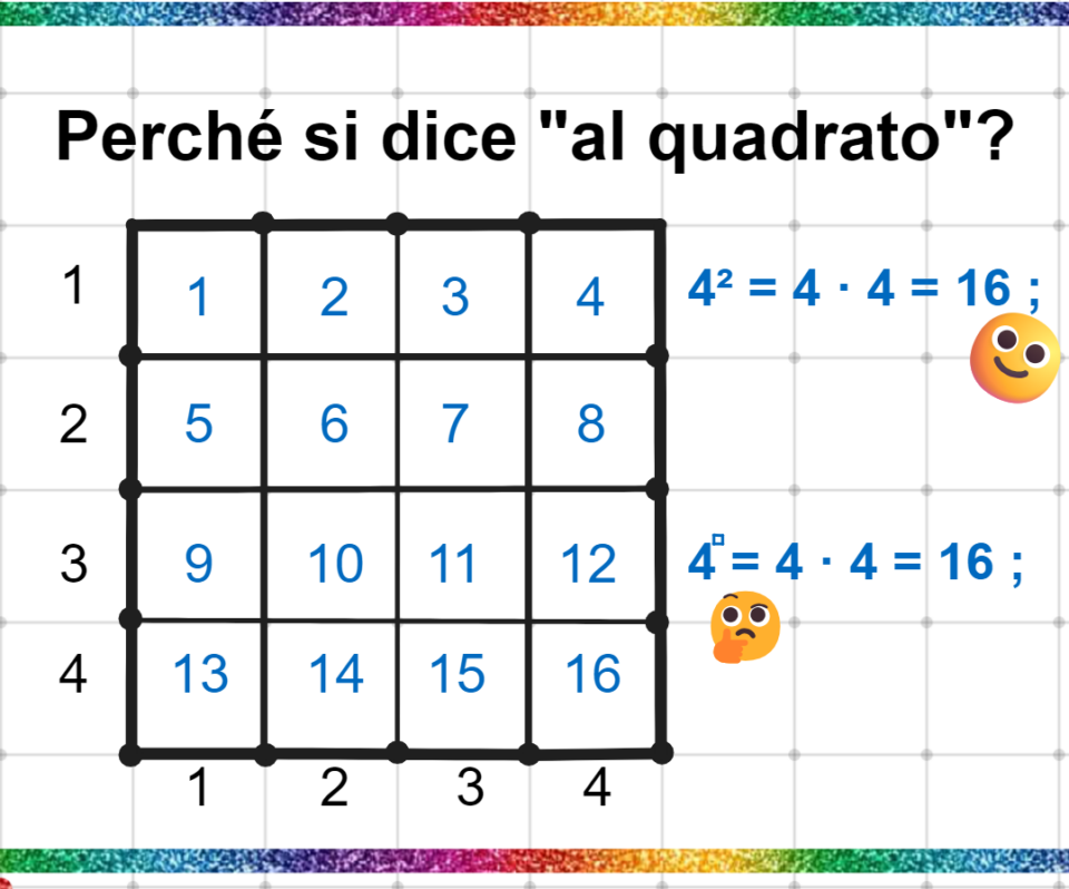 Perché si dice al quadrato - Matematica Facile