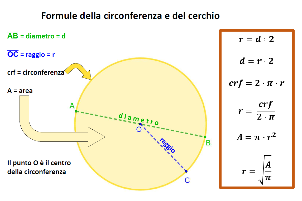 Formule per circonferenza e cerchio - Matematica Facile